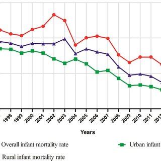 Pdf Different Extent In Decline Of Infant Mortality By Region And