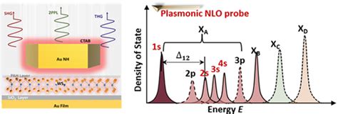 Improved Signal Strength And Spectral Resolution Brought By Plasmon