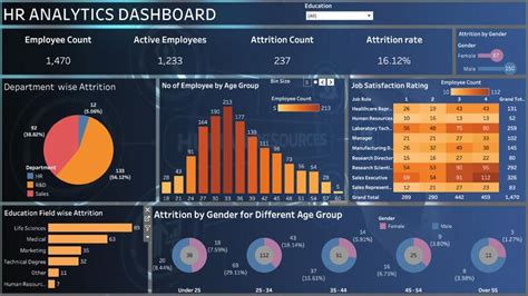 Hemanth S Bhat On Linkedin Dataanalytics Hranalytics Tableau Employeeattrition Datadriven…