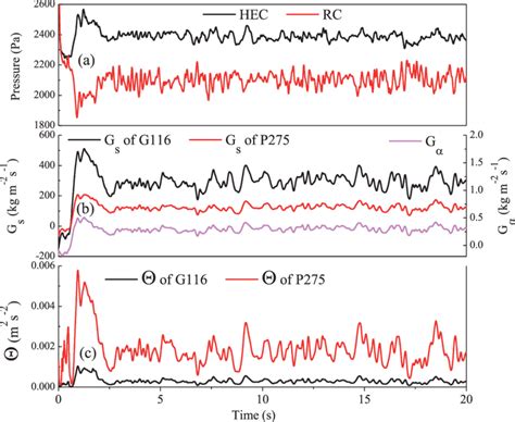 Instantaneous Gas Pressure Solids Circulation Rate Gas Bypassing Rate Download Scientific