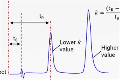 System Suitability For Hplc Chromacademy