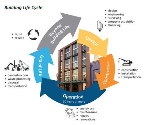 Building Life Cycle01 Holly And Smith Architects