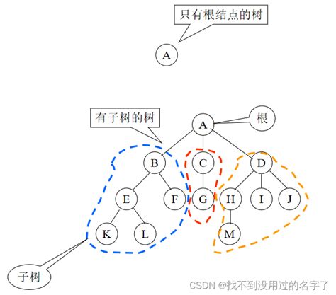 【数据结构】树知识 一棵树的最少结点个数为 csdn博客