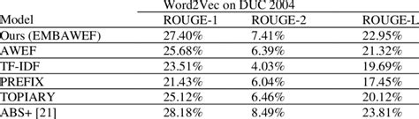 The Performance Comparison Of The Proposed Models Using Word2vec With Download Scientific