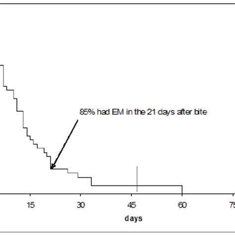 Kaplan Meier Curve For The Interval Between Tick Bite And Erythema Download Scientific Diagram
