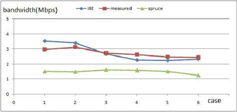 Average Bandwidth Based On Estimated And Measured Values Download High Quality Scientific Diagram