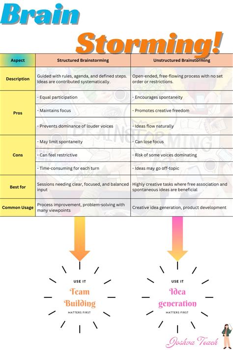 Structured Vs Unstructured Brainstorming Focused Ideas Vs Creative… Shivanesh S
