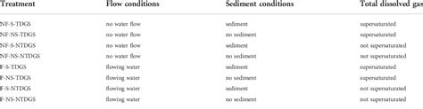 Table 1 From Effects Of Total Dissolved Gas Supersaturation And