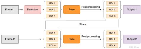 RTMPose:实时多人姿态估计算法详解-CSDN博客