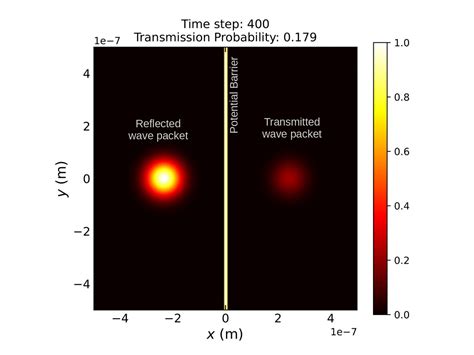 Animation Of Quantum Tunneling A Code In Python