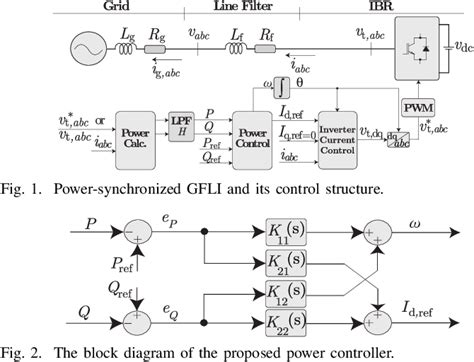 Figure From Linear Parameter Varying Control Of A Power Synchronized Grid Following PLL Less