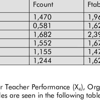 The Summary Of The Regression Model Linearity Test Result Download Scientific Diagram
