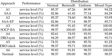 robustness performance with different underlying distributions
