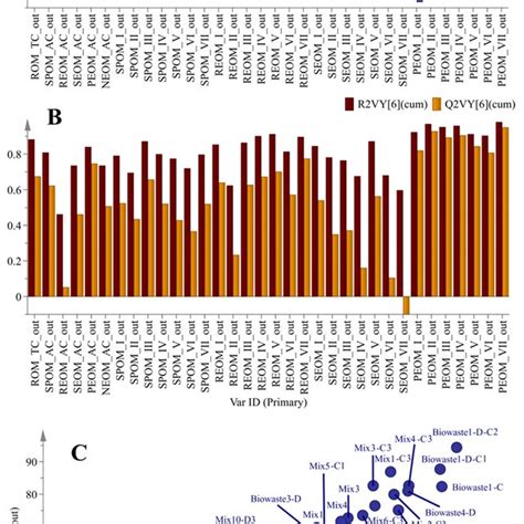 Performance Of Partial Least Squares Pls Regression Model Ab R 2 Download Scientific