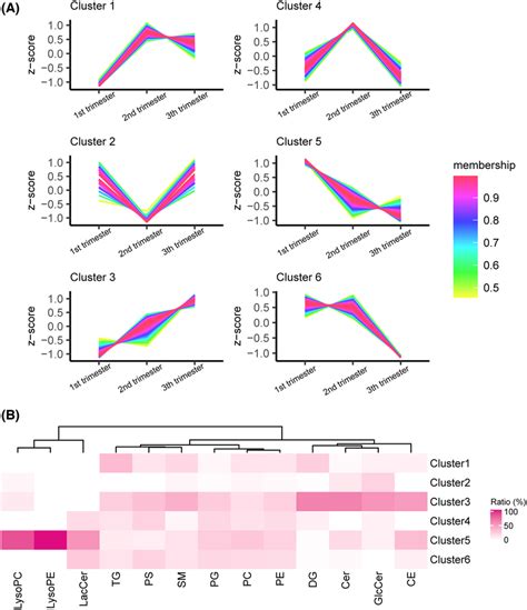 Temporal Clustering Of Lipids In Normal Glucose Tolerance Ngt