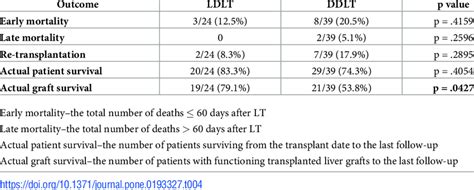 Summary Of Outcomes Of Patients And Grafts After Ldlt And Ddlt