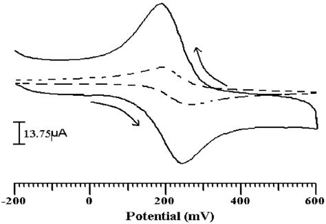 Cyclic Voltammograms Obtained For The Electrochemical Response Of 1x10