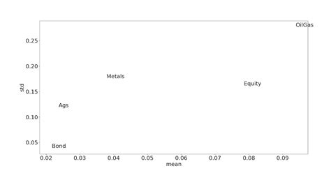This Blog Is Systematic Does Capm Work Across And Within Asset Classes