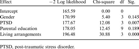likelihood ratio tests for multinomial logistic regres sion