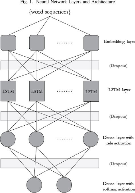 Figure 1 From A Sentiment Based Hotel Review Summarization Using Lstm