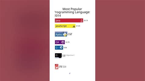 most popular programming languages 2000 2023 softwareengineer javascript youtube