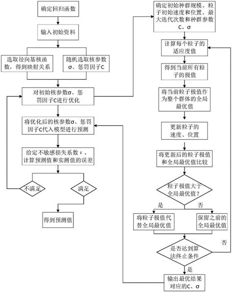 Mid And Long Term Runoff Forecasting Method Based On Bacteria Foraging Optimization Algorithm