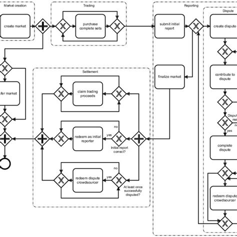 Directly Follows Graph Dfg Discovered For The Dispute Phase