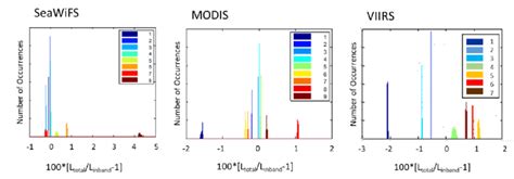 Histograms Of Seawifs Modis Aqua And Snpp Viirs Oob Contributions To Download Scientific