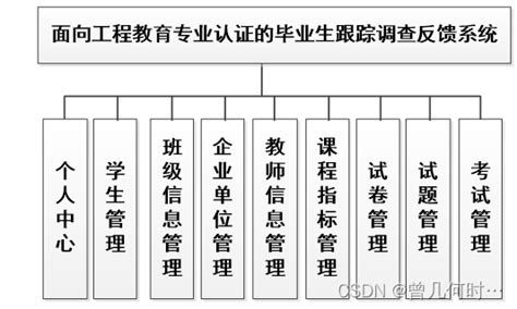 基于ssmvue的毕业生跟踪调查反馈系统毕业生回访反馈系统 Csdn博客