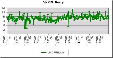 Cpu Ready Time In Vmware And How To Interpret Its Real Meaning Jonathan Kehayias