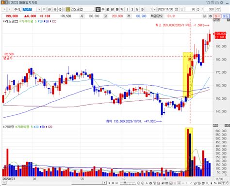 추세추종 트레이딩 11월달 결산 네이버 블로그