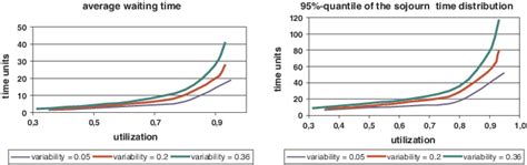 experiment 1 the influence of utilization and variability on the
