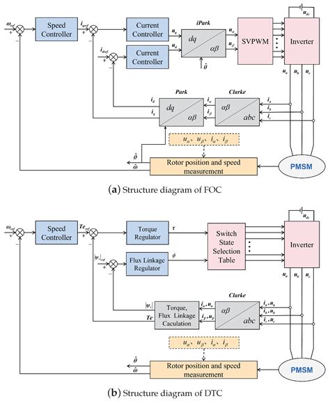 Mathematics Free Full Text Novel Composite Speed Control Of Permanent Magnet Synchronous