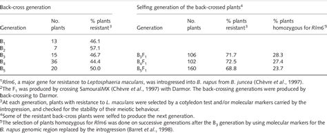 Table 1 From Temperature And Leaf Wetness Duration Affect Phenotypic