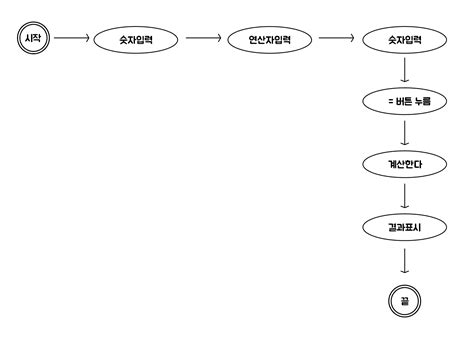 Javascript 계산기 만들기 Javascript 계산기 만들기
