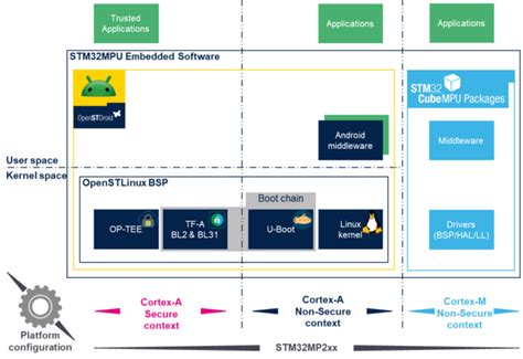 stm32mpu embedded software for android architecture overview stm32mpu