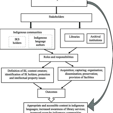 Framework For Community Involvement Download Scientific Diagram