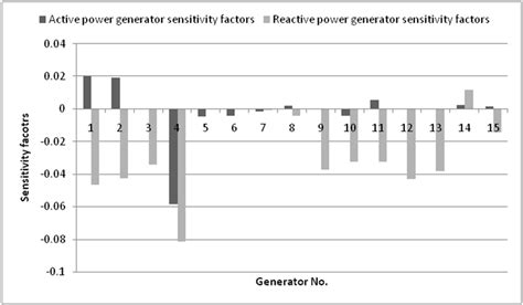 3 Senstivity Factors Of Congested Line No13 Download Scientific Diagram