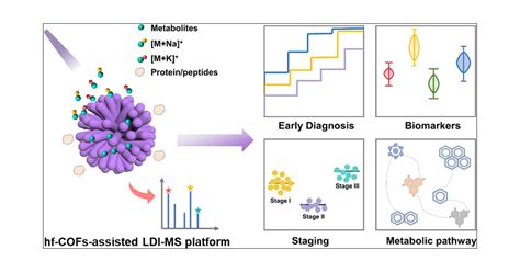High Throughput Metabolic Pattern Screening Strategy For Early Colorectal And Gastric Cancers
