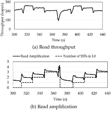 Figure 2 From Speculative Multi Level Access In Lsm Tree Based Kv Store