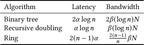 table 6 from communication efficient distributed deep learning a