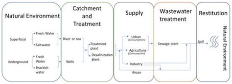 Water Mdpi On Linkedin Objectives Keys And Results In The Water Networks To Reach The…