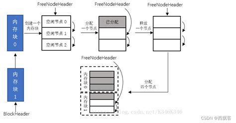 c 内存池介绍与经典内存池的实现 c 内存池 csdn博客