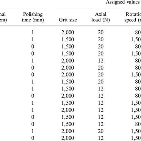 Standard Experimental Run And Assigned Values For Full Factorial 2 4 Download Table