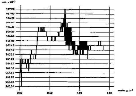 Recognition Rate Trend On The Cross Validation Set Download