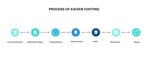Kaizen Costing Definition Examples And How Does It Work