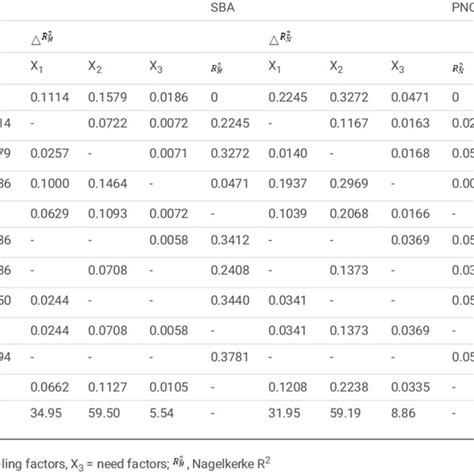 Dominance Analysis Of The Relative Contribution Of Predisposing
