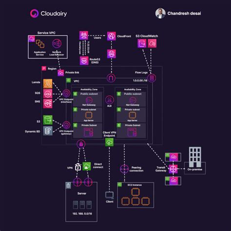 Cloudcomputing Technology Devops Aws Vpc Route53 S3 Dhruv R