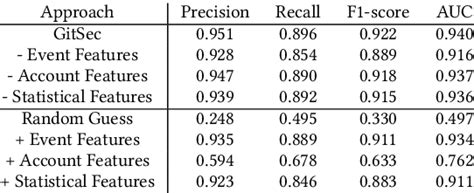 Evaluation On Different Feature Subsets Download Scientific Diagram