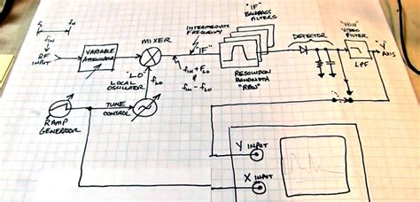 Resolution And Video Bandwidth In A Spectrum Analyzer Rbw Vbw Hct